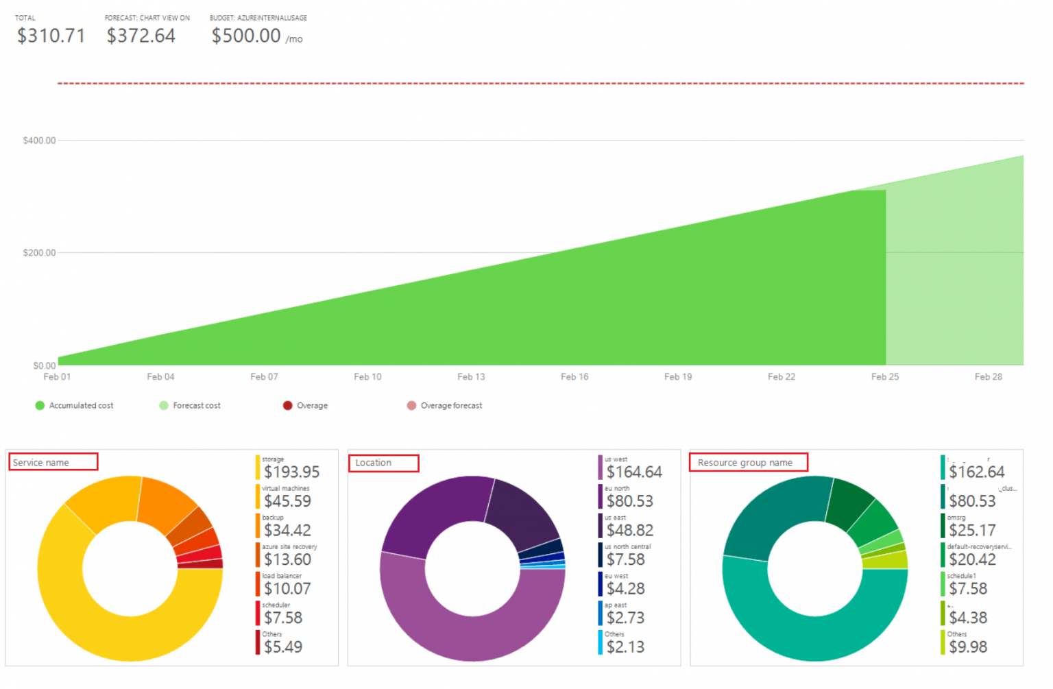Cost Optimization in Azure: The Building Blocks - IOD - The Content ...