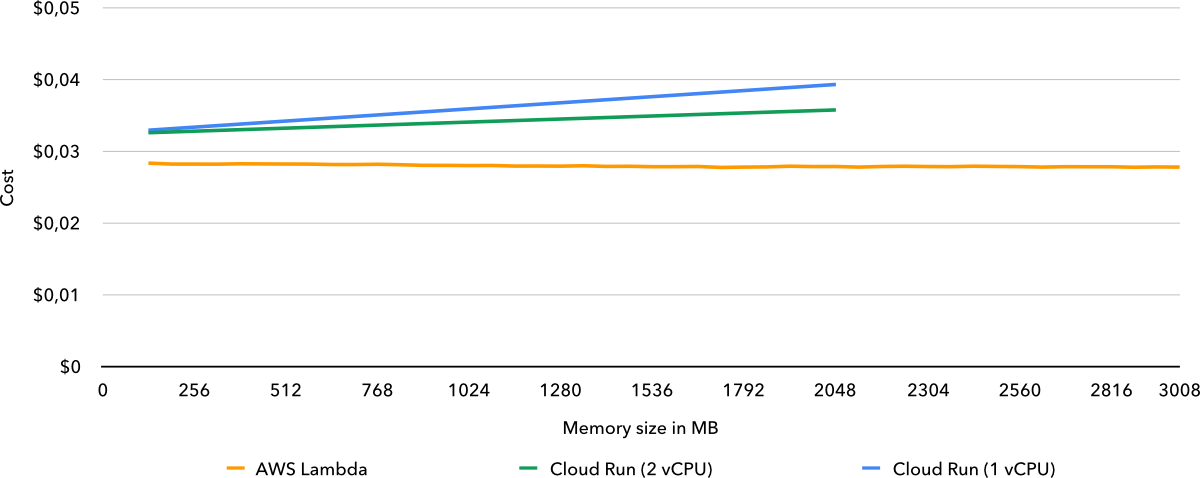 Google Cloud Run vs. AWS Lambda: Performance Benchmarks (Part 2) - IOD - The Content Engineers