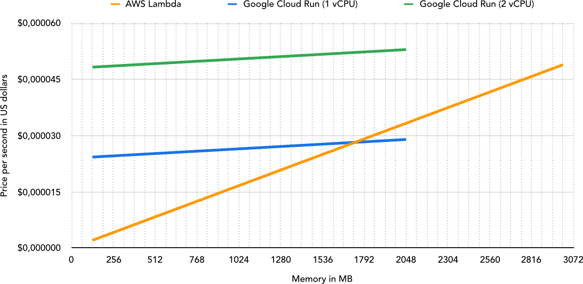 Google Cloud Run vs. AWS Lambda: Is Cloud Run a Serverless Game Changer? (Part 1) - IOD - The ...