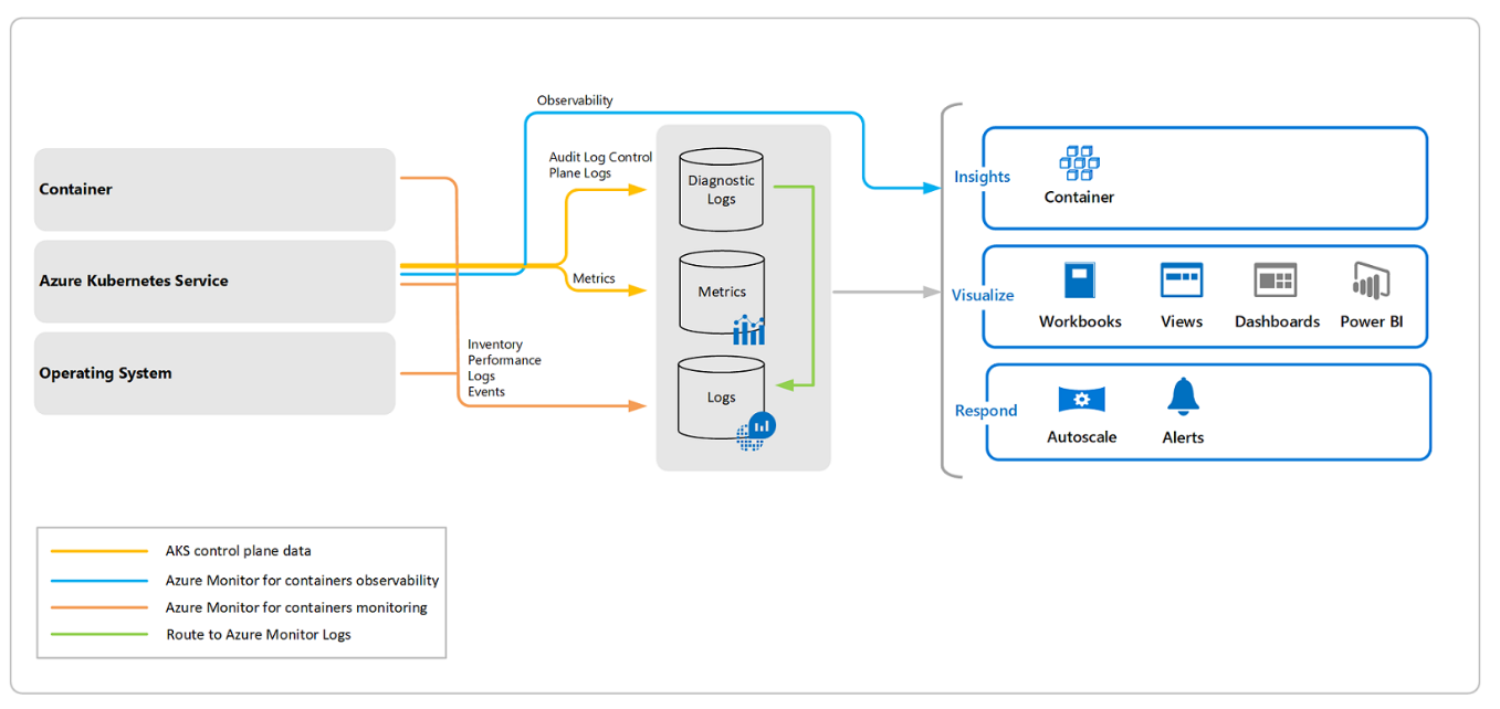 Monitoring in Azure: The High-Level Fundamentals - IOD - The Content ...