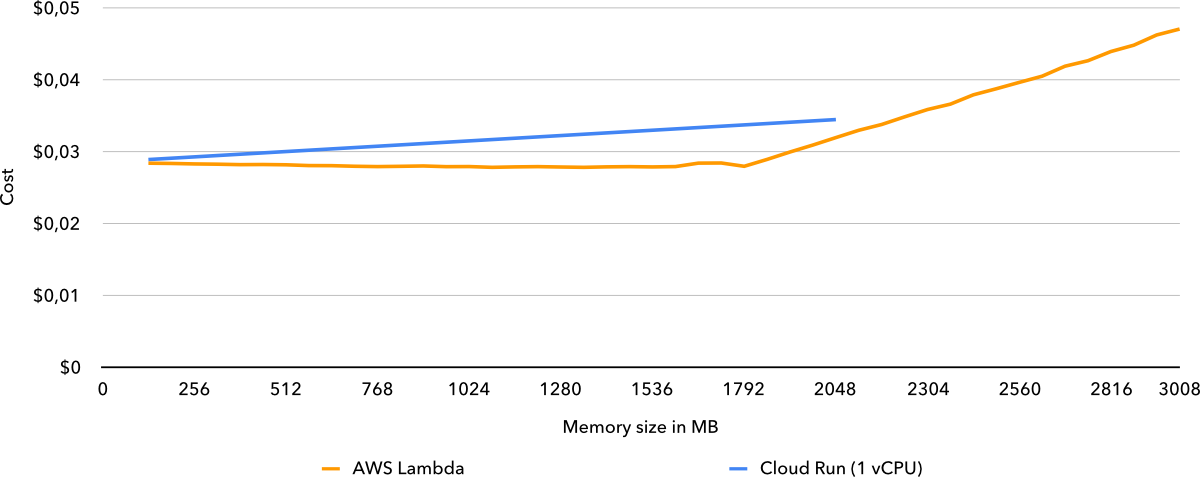 Google Cloud Run vs. AWS Lambda: Performance Benchmarks (Part 2) - IOD - The Content Engineers