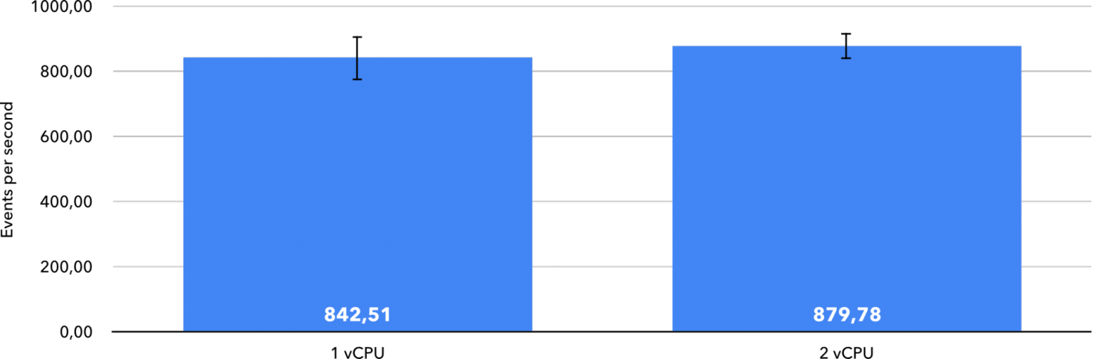 Google Cloud Run vs. AWS Lambda: Performance Benchmarks (Part 2) - IOD - The Content Engineers