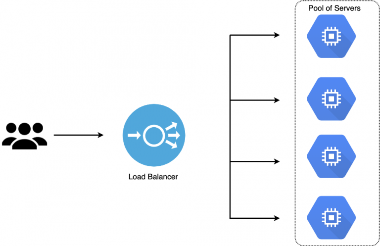 Learn: Load Balancing on Google Cloud Platform - IOD - The Content ...