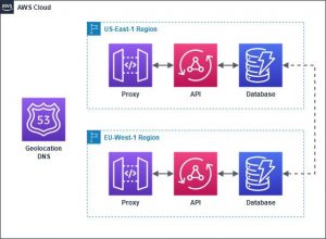 Building a Multi-Region Serverless App with AWS AppSync - IOD - The Content Engineers