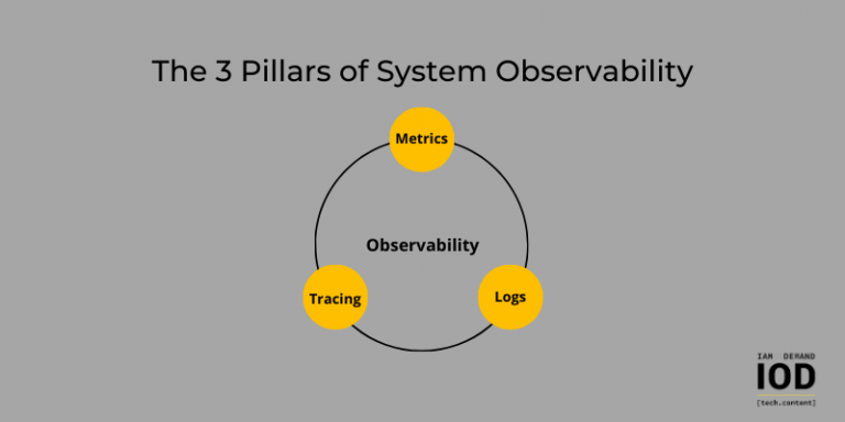 The 3 Pillars of System Observability: Logs, Metrics, and Tracing - IOD ...