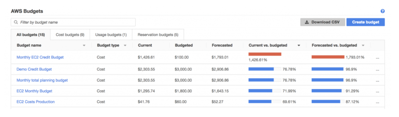 A Guide for Enterprises - Migrating to the AWS Cloud: Part 2